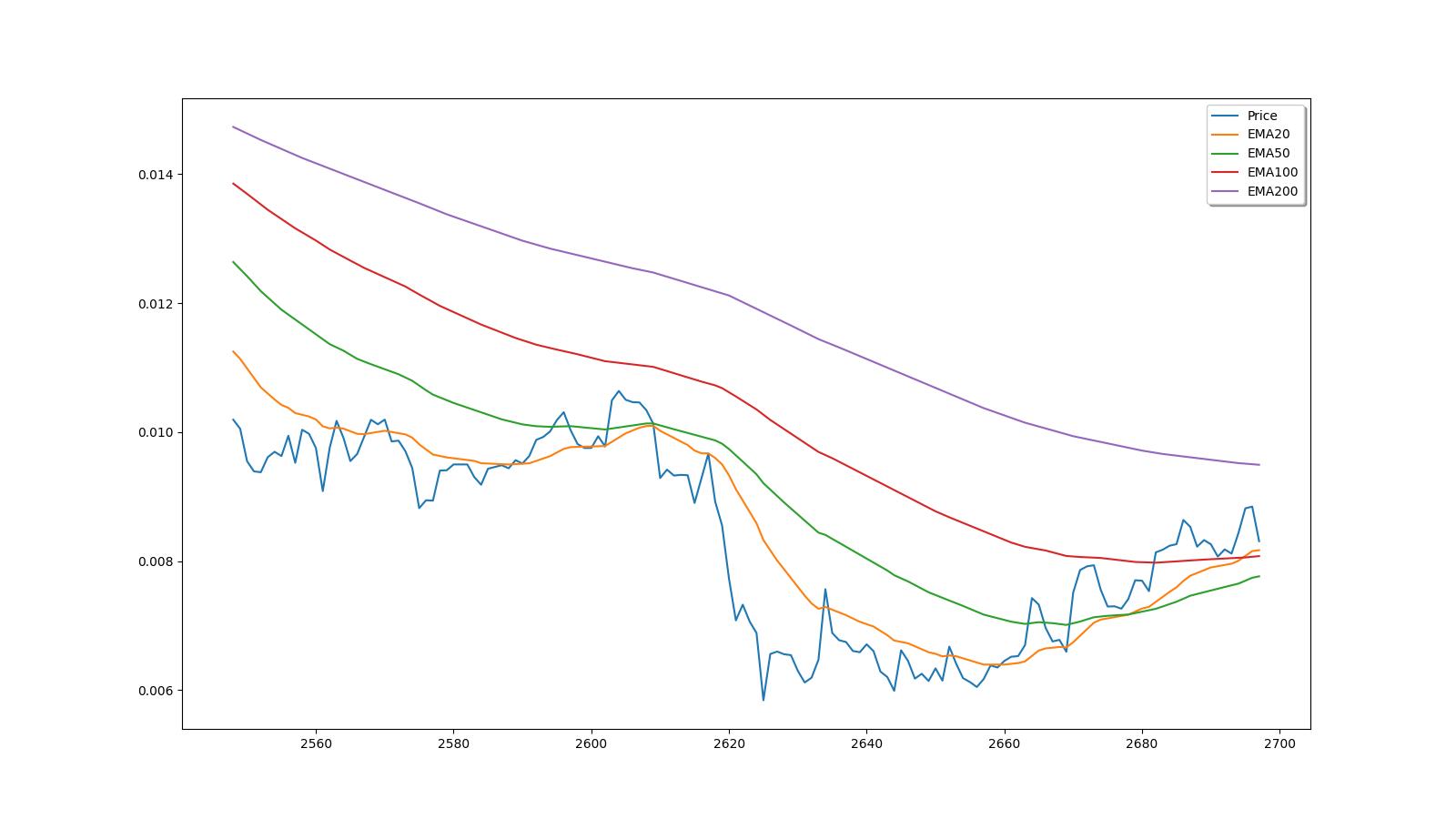 RoBET Exponential Moving Averages