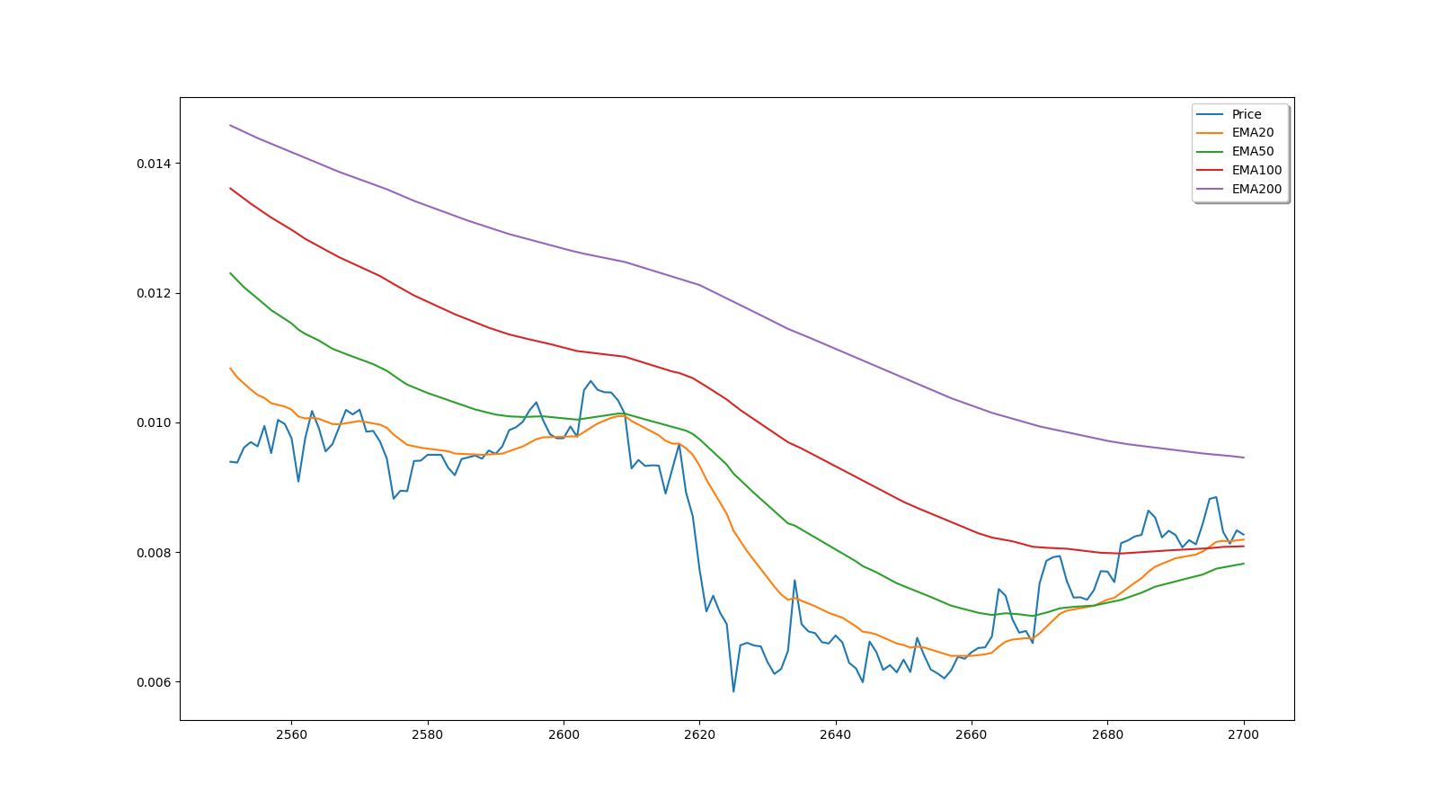 RoBET Exponential Moving Averages