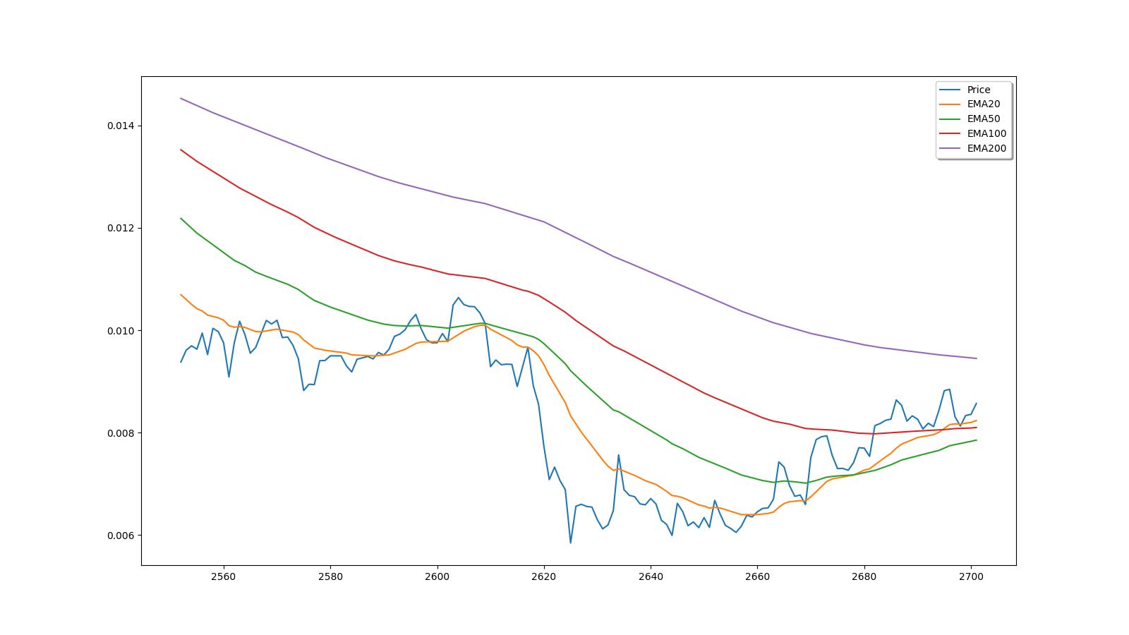 RoBET Exponential Moving Averages