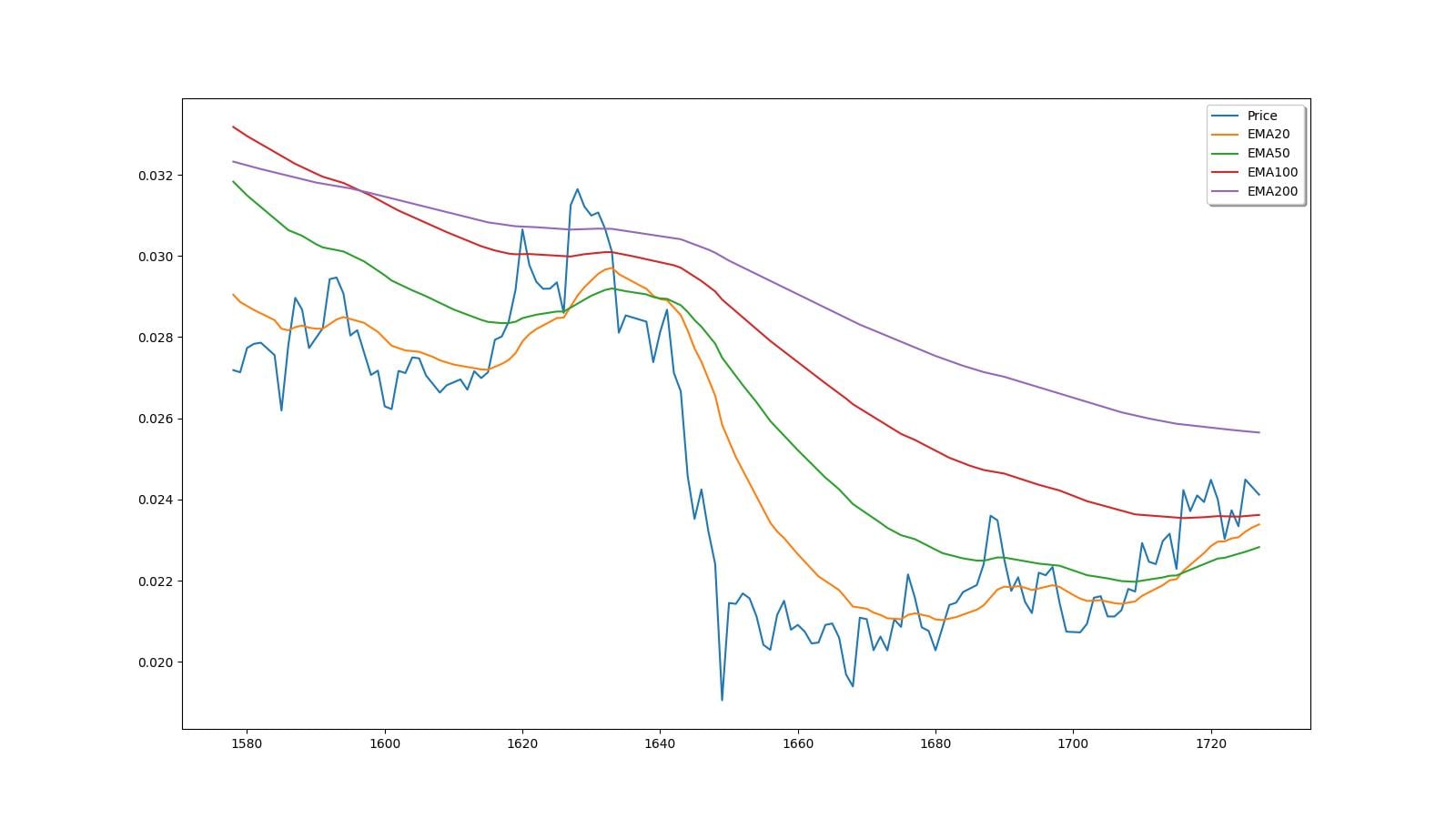 Robo Token Exponential Moving Averages