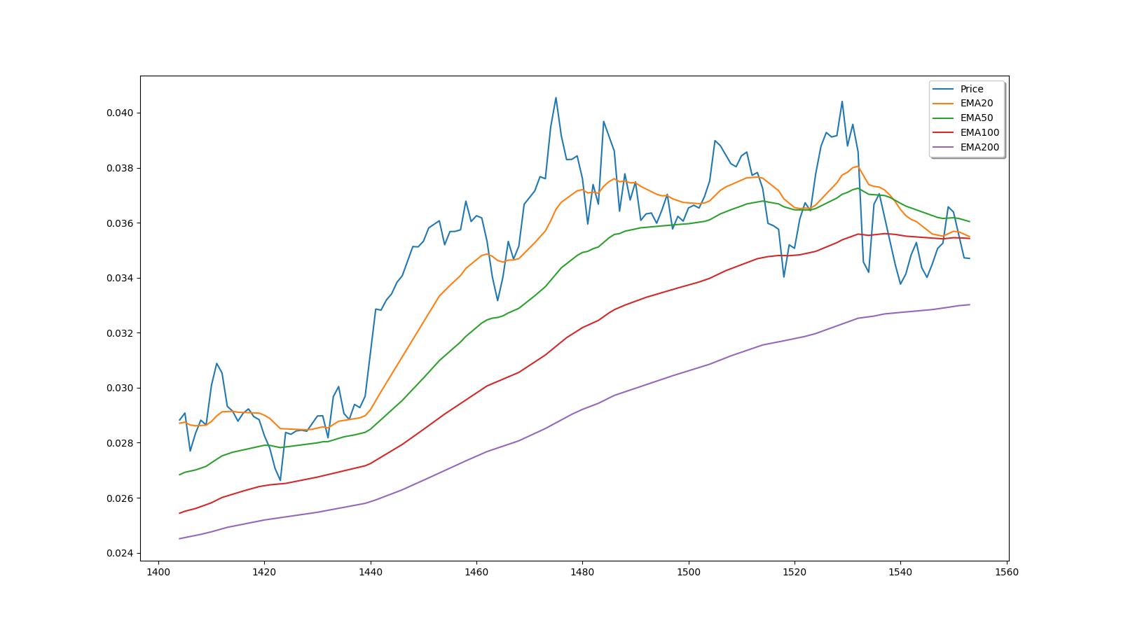 Robo Token Exponential Moving Averages