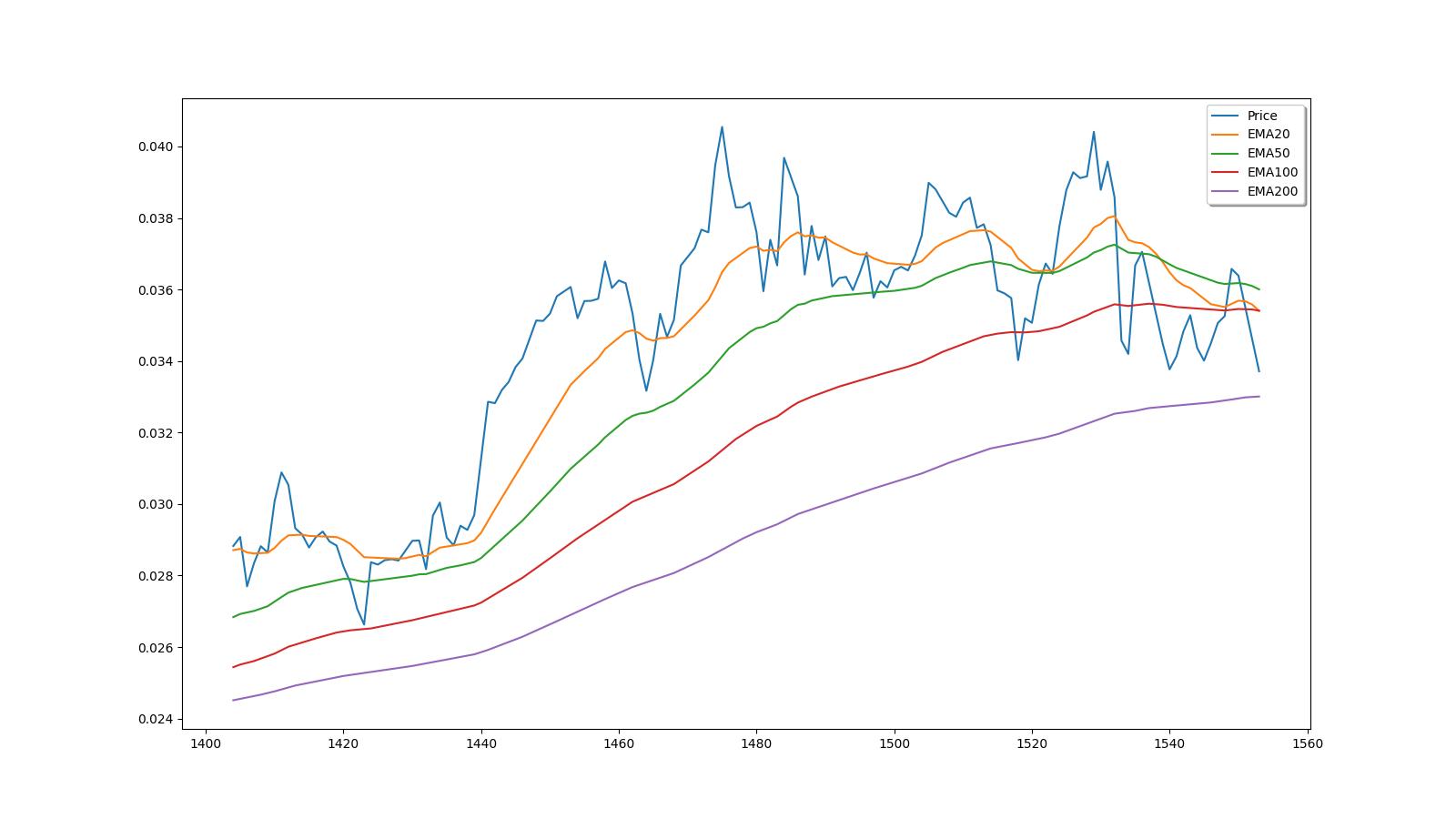 Robo Token Exponential Moving Averages