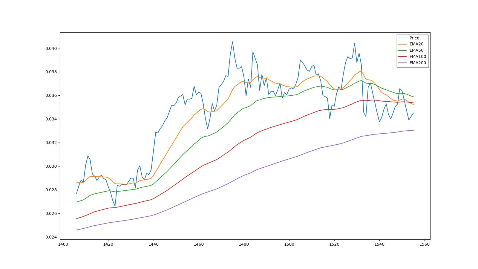 Robo Token Exponential Moving Averages