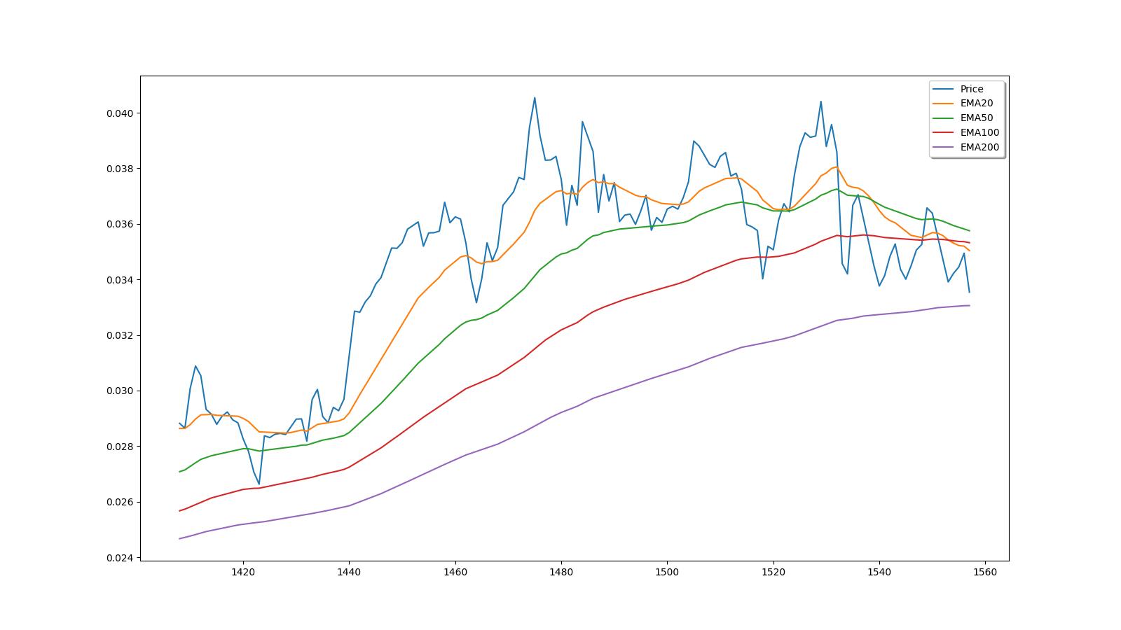 Robo Token Exponential Moving Averages