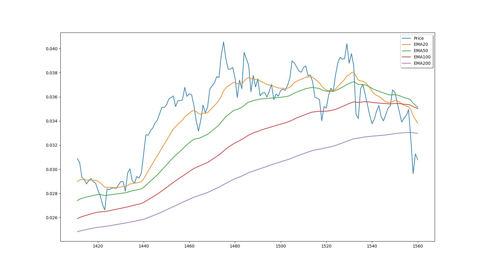 Robo Token Exponential Moving Averages