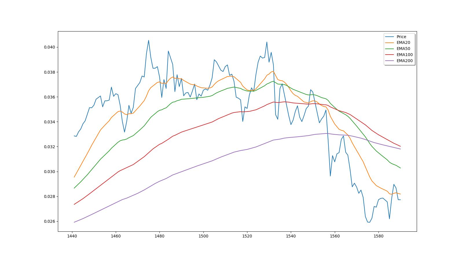Robo Token Exponential Moving Averages