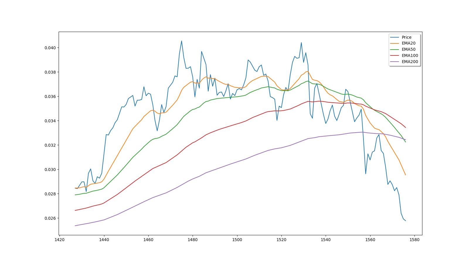 Robo Token Exponential Moving Averages