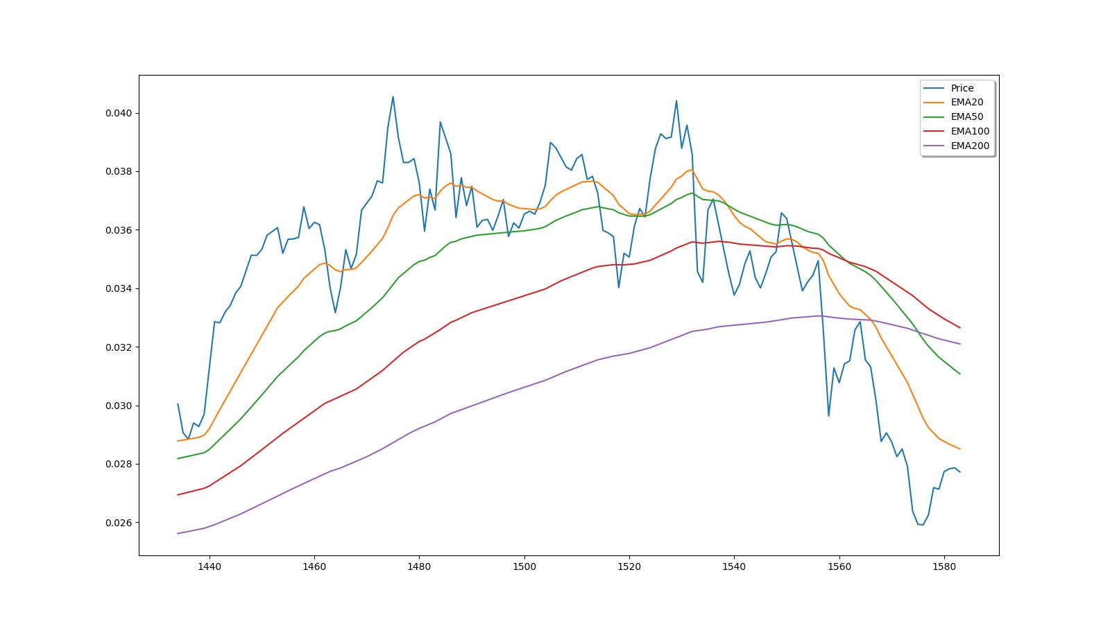 Robo Token Exponential Moving Averages