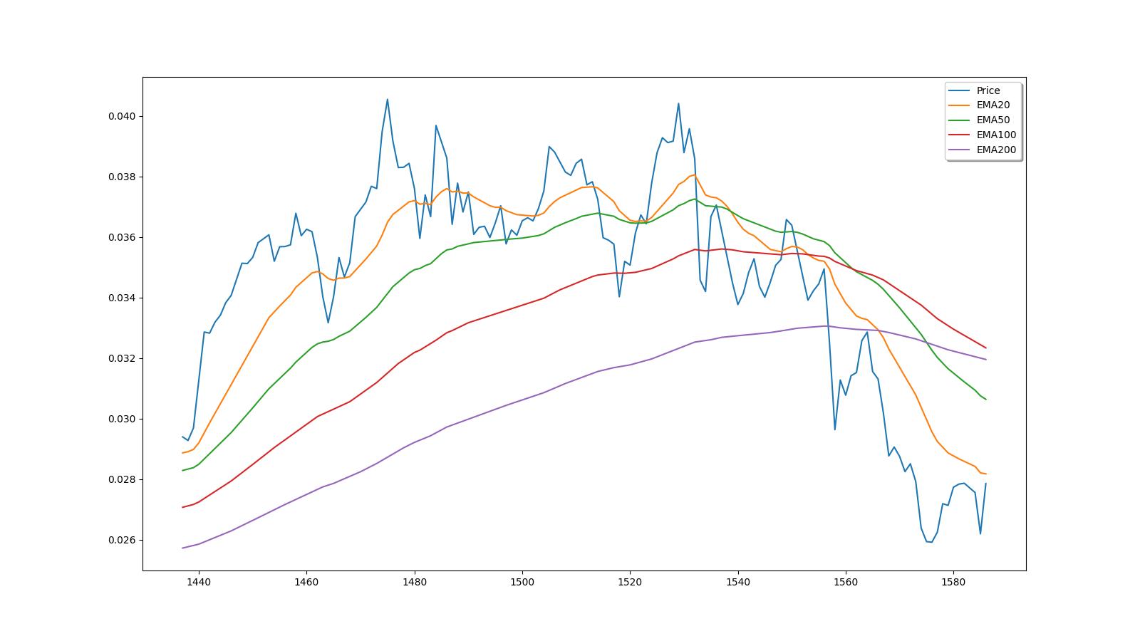 Robo Token Exponential Moving Averages