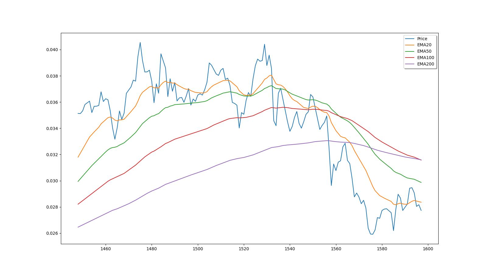 Robo Token Exponential Moving Averages