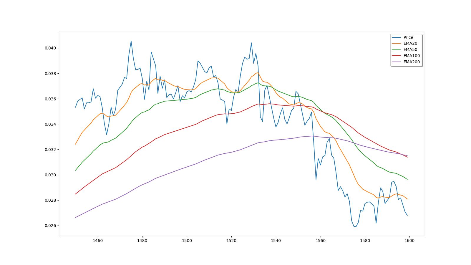 Robo Token Exponential Moving Averages