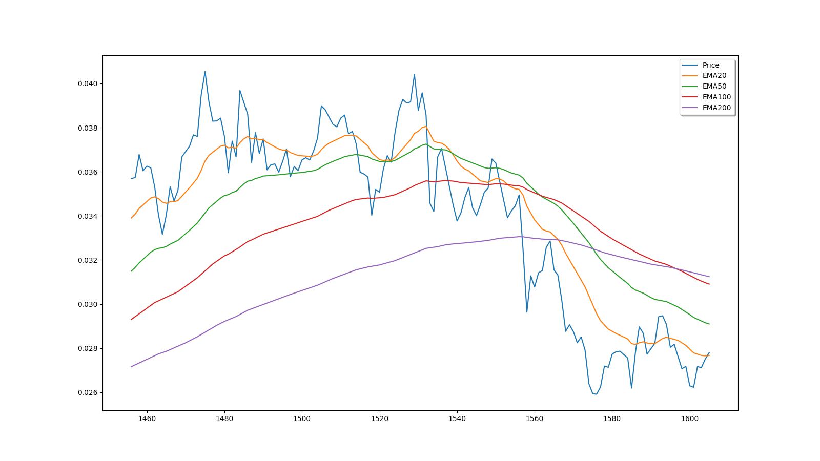 Robo Token Exponential Moving Averages