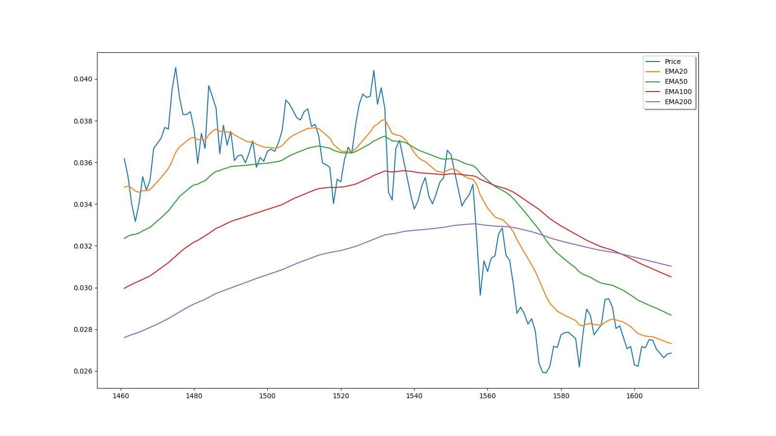 Robo Token Exponential Moving Averages
