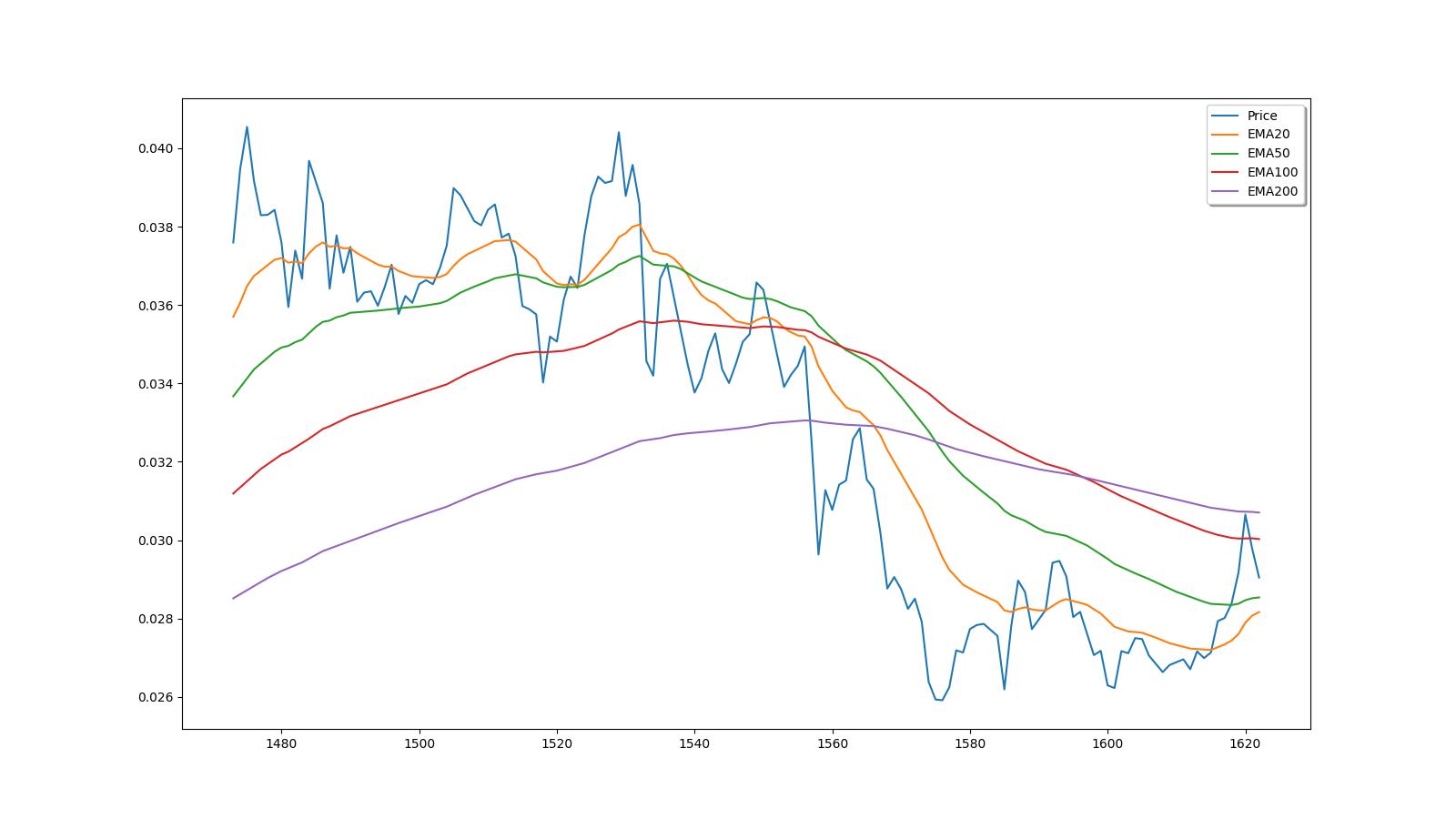 Robo Token Exponential Moving Averages