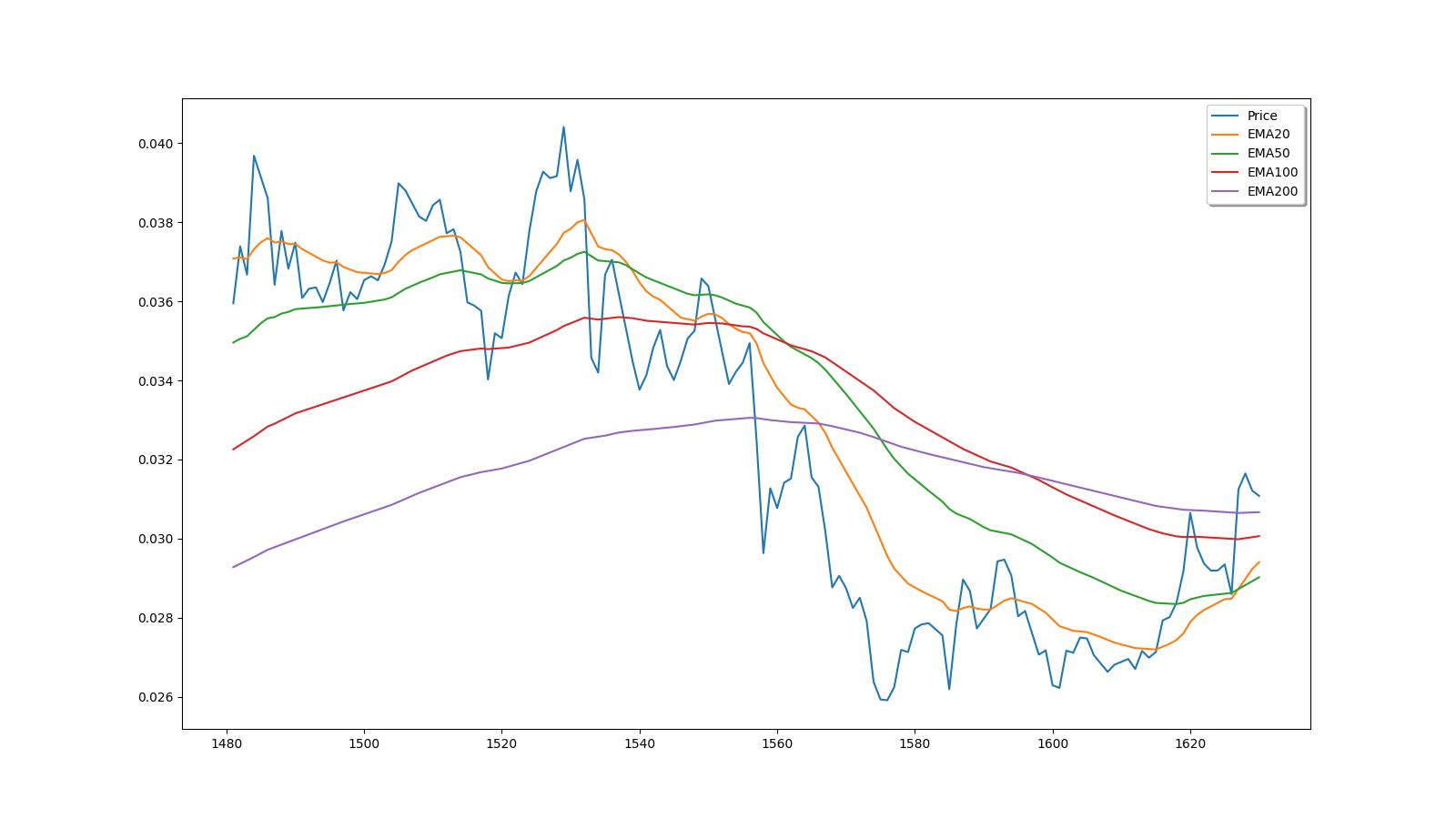Robo Token Exponential Moving Averages