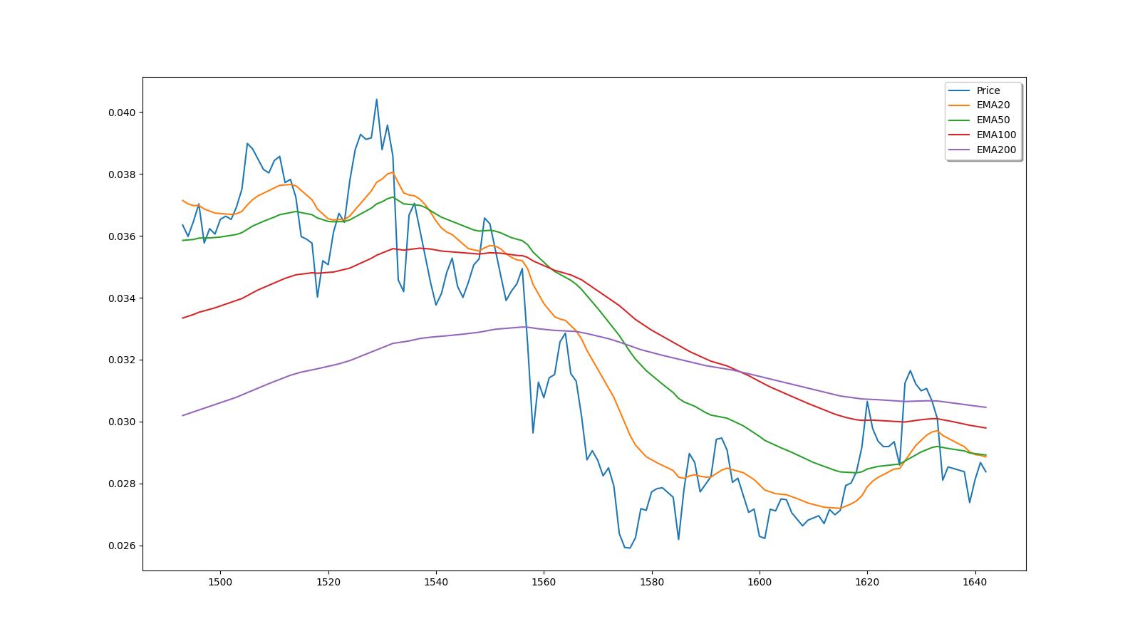 Robo Token Exponential Moving Averages