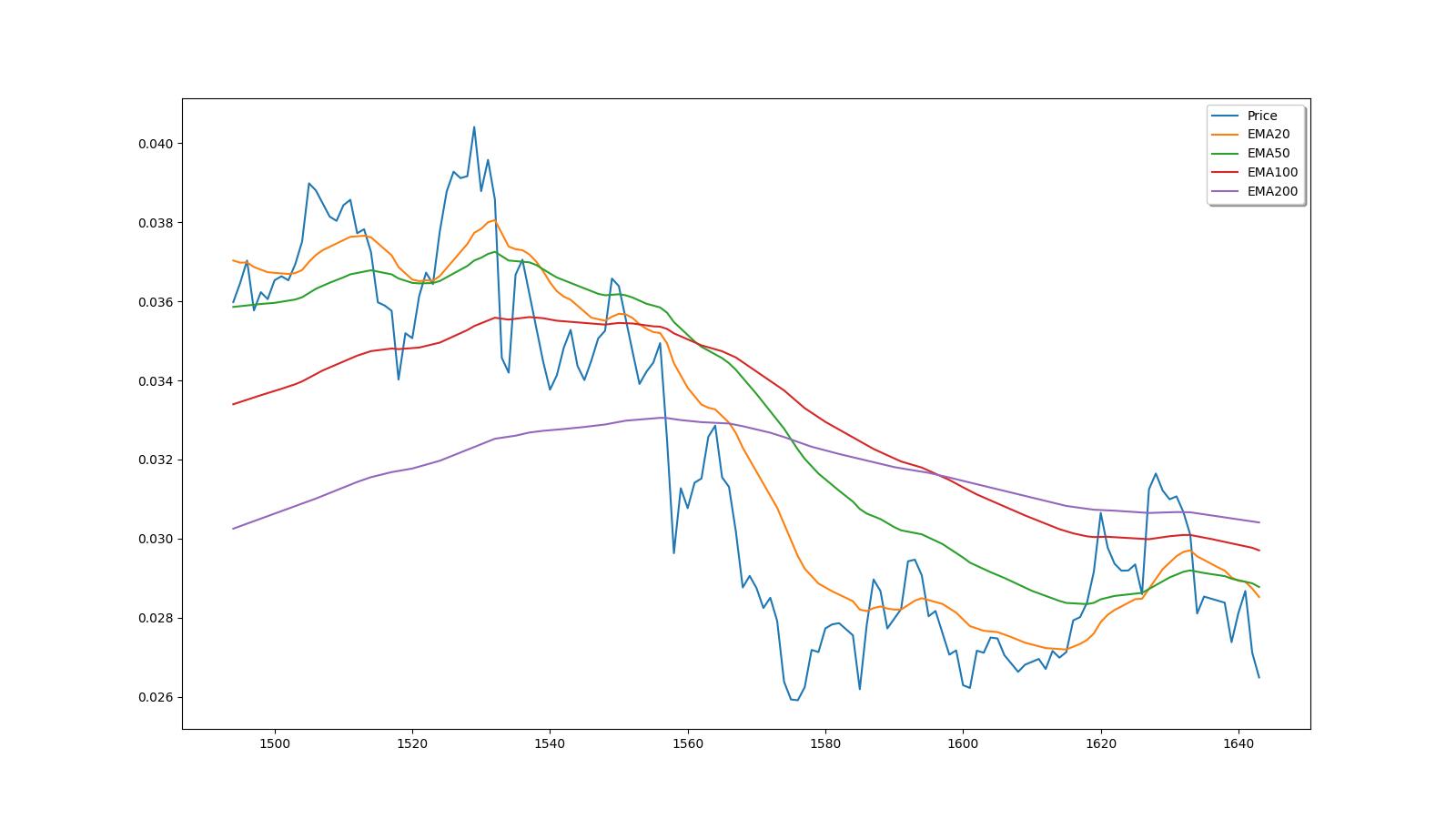 Robo Token Exponential Moving Averages