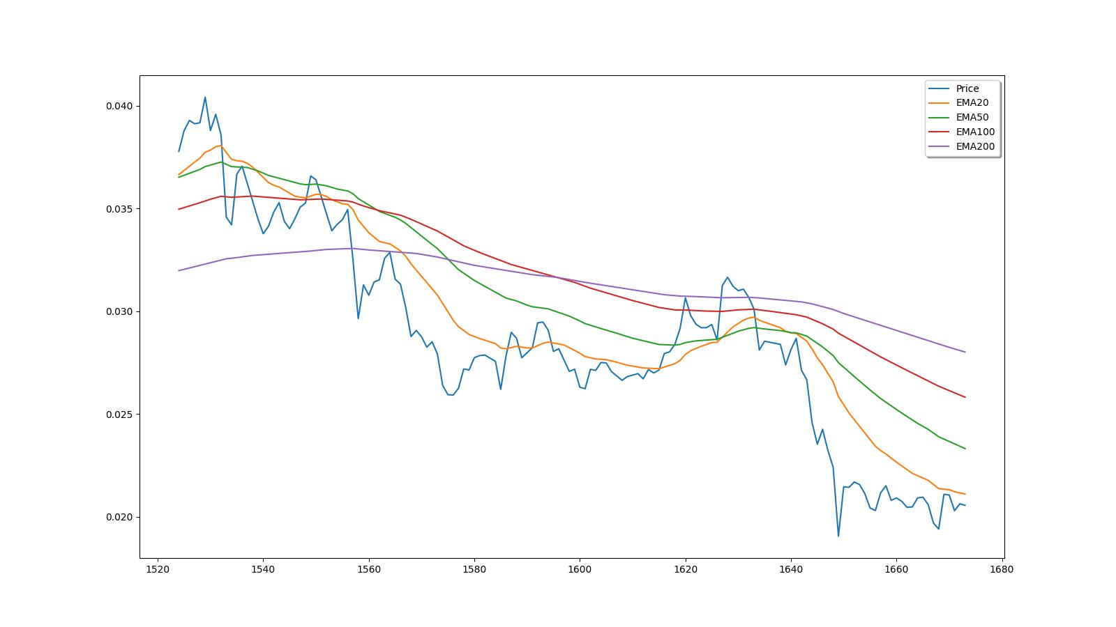 Robo Token Exponential Moving Averages