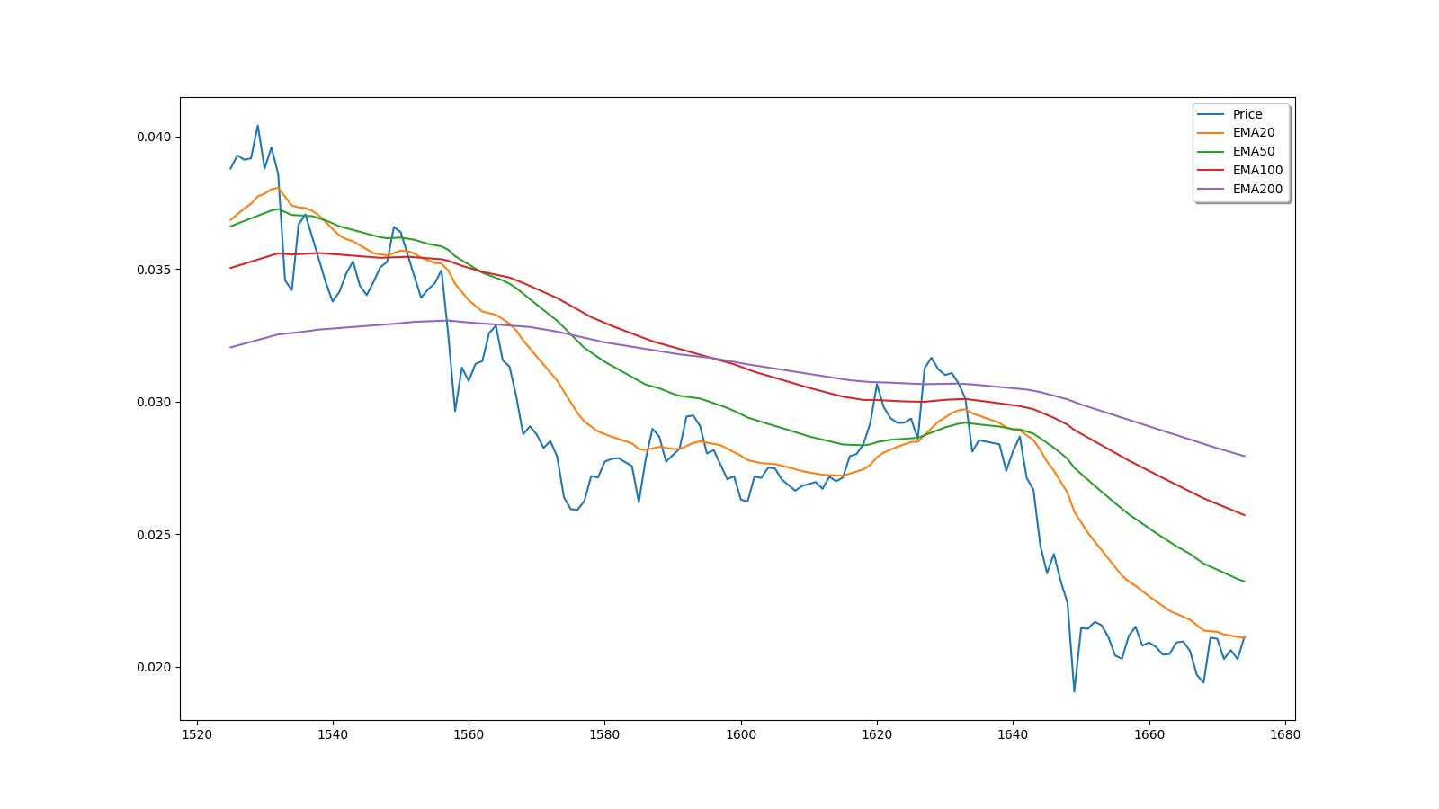 Robo Token Exponential Moving Averages