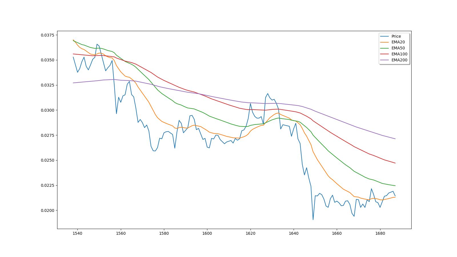 Robo Token Exponential Moving Averages