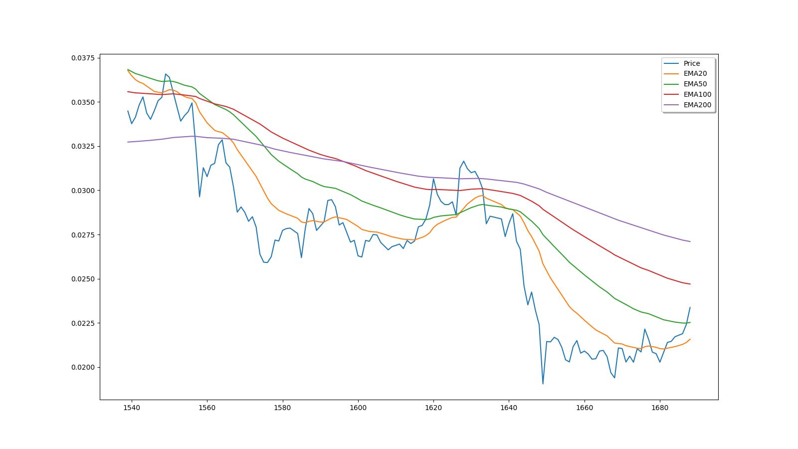 Robo Token Exponential Moving Averages
