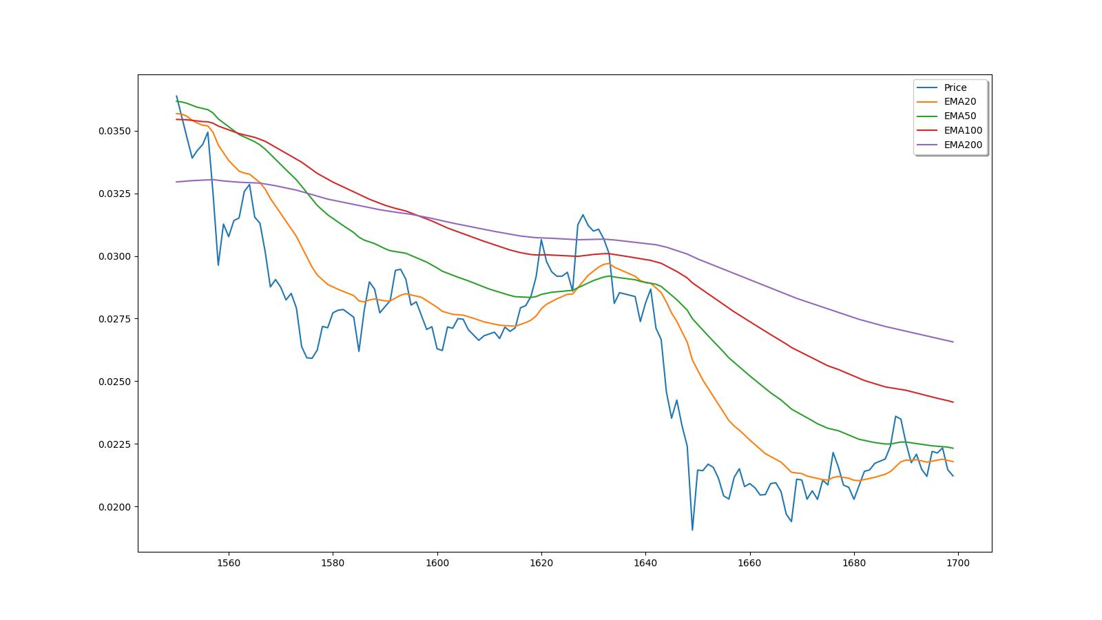 Robo Token Exponential Moving Averages