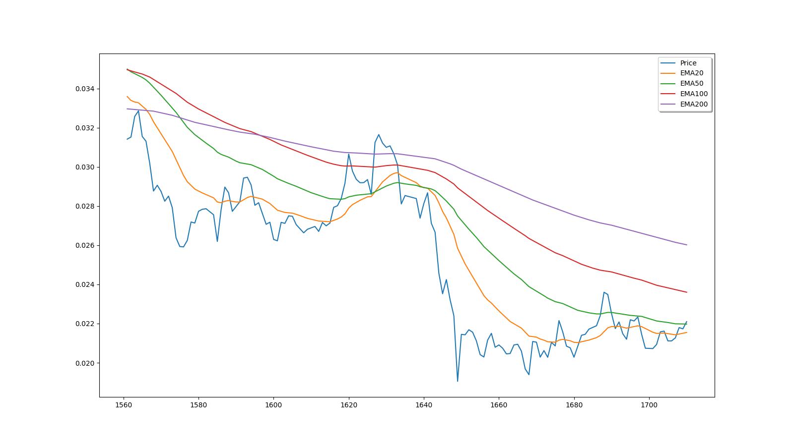 Robo Token Exponential Moving Averages