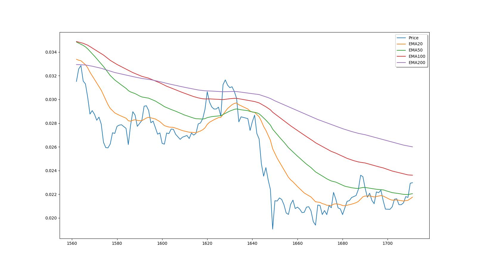 Robo Token Exponential Moving Averages
