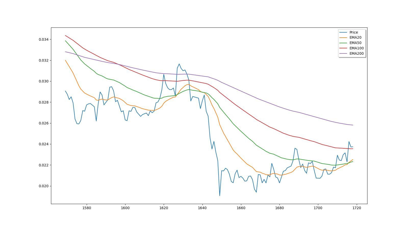 Robo Token Exponential Moving Averages