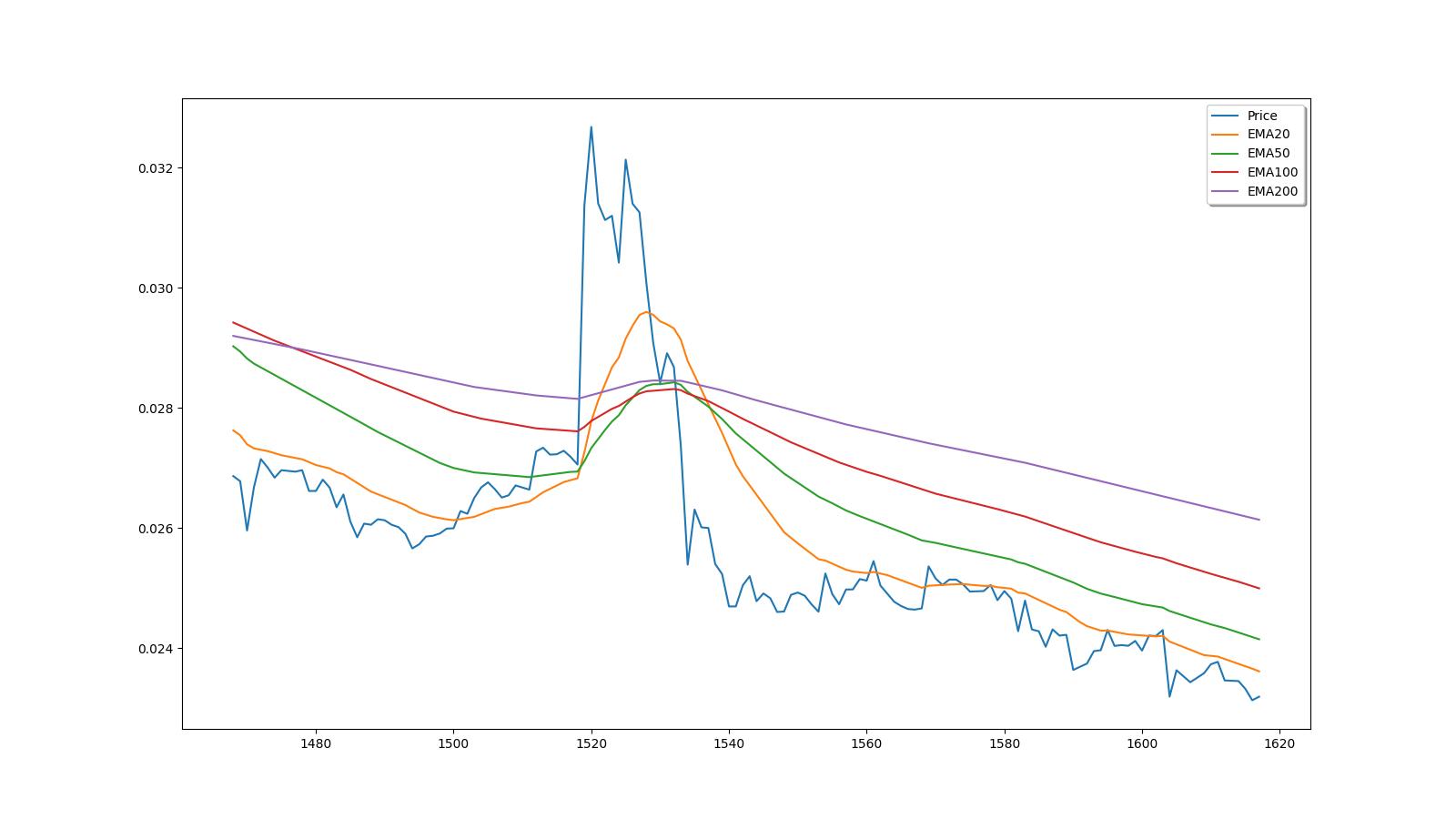 RoboFi Exponential Moving Averages