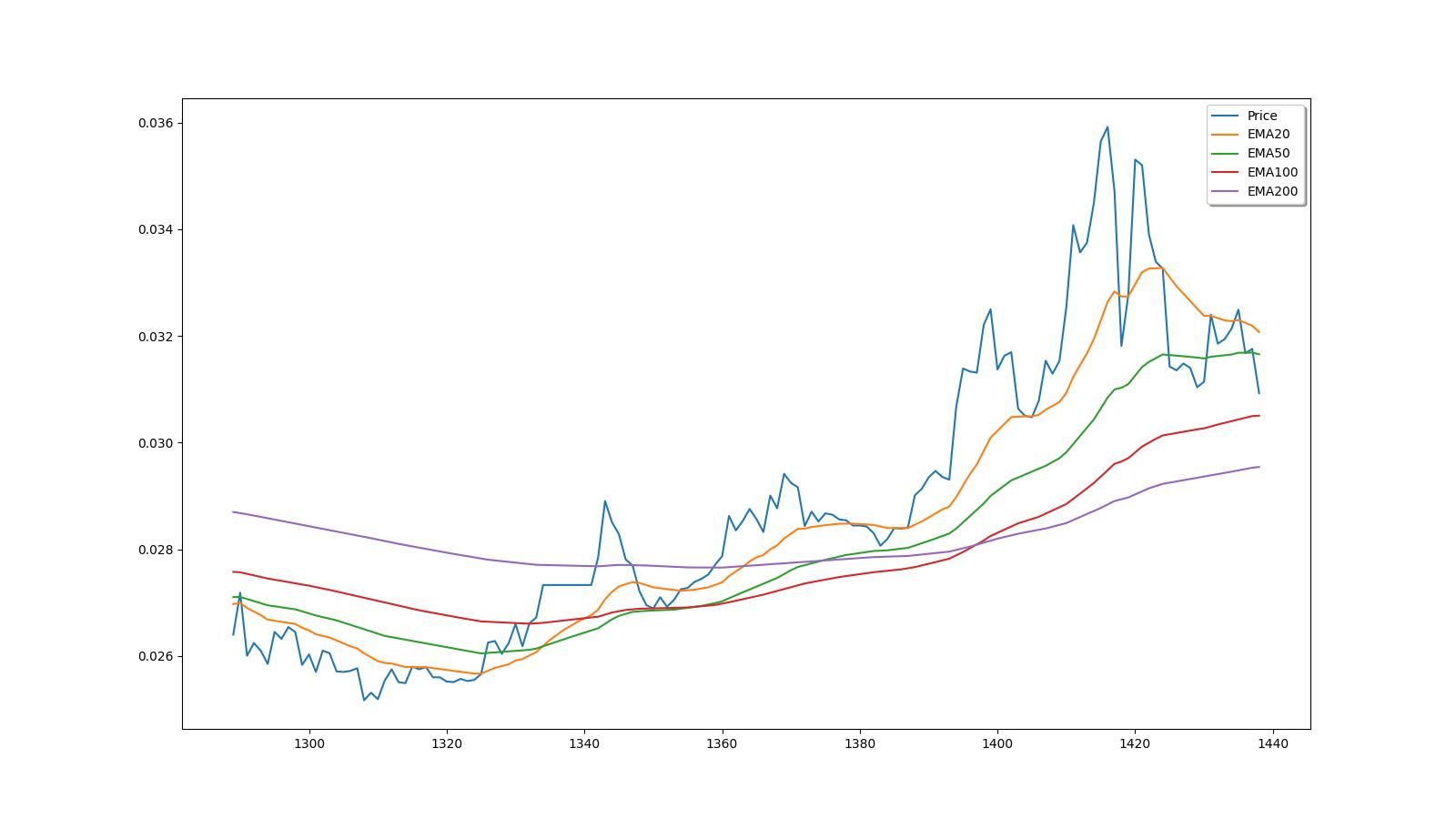 RoboFi Exponential Moving Averages
