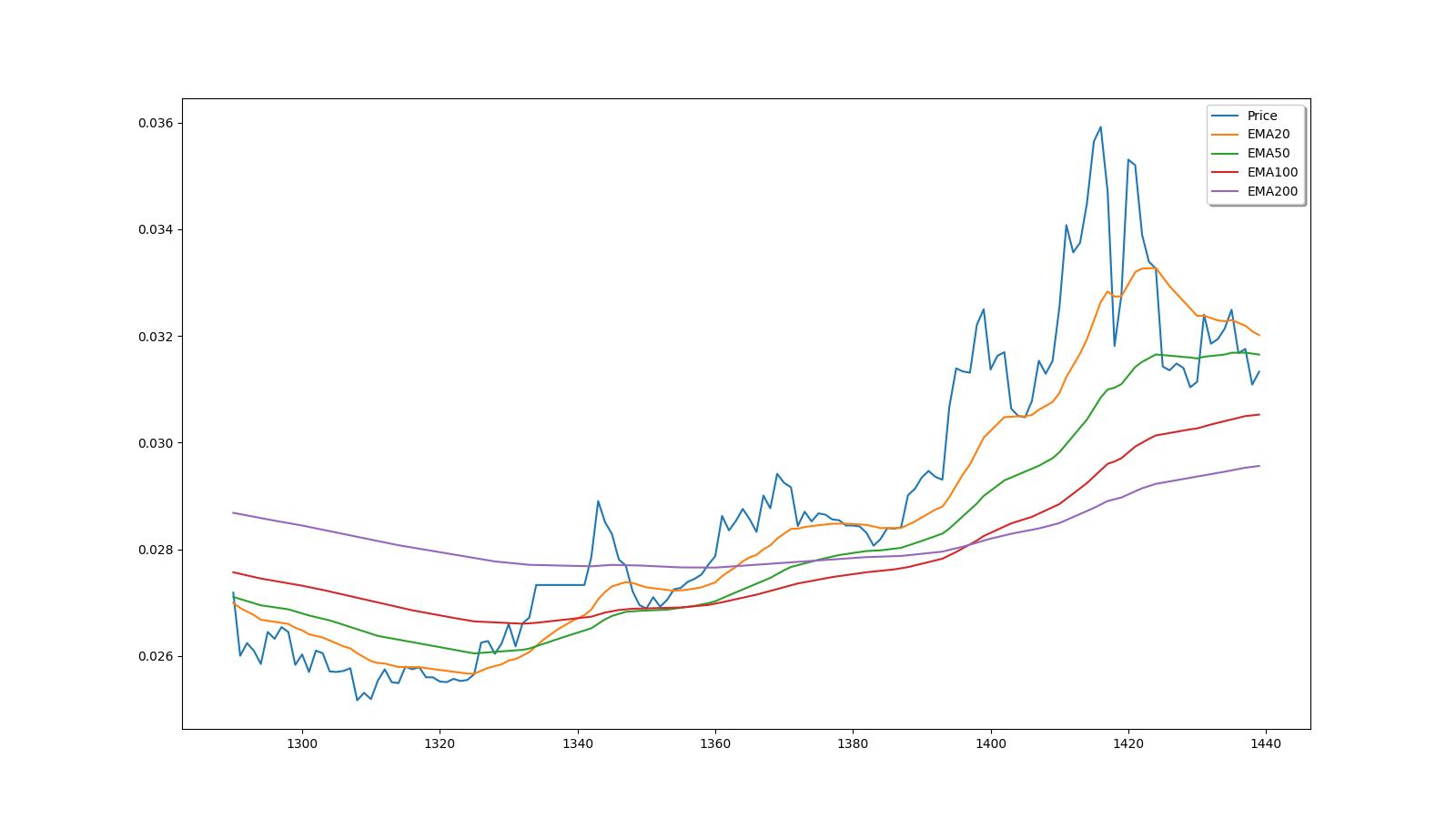 RoboFi Exponential Moving Averages
