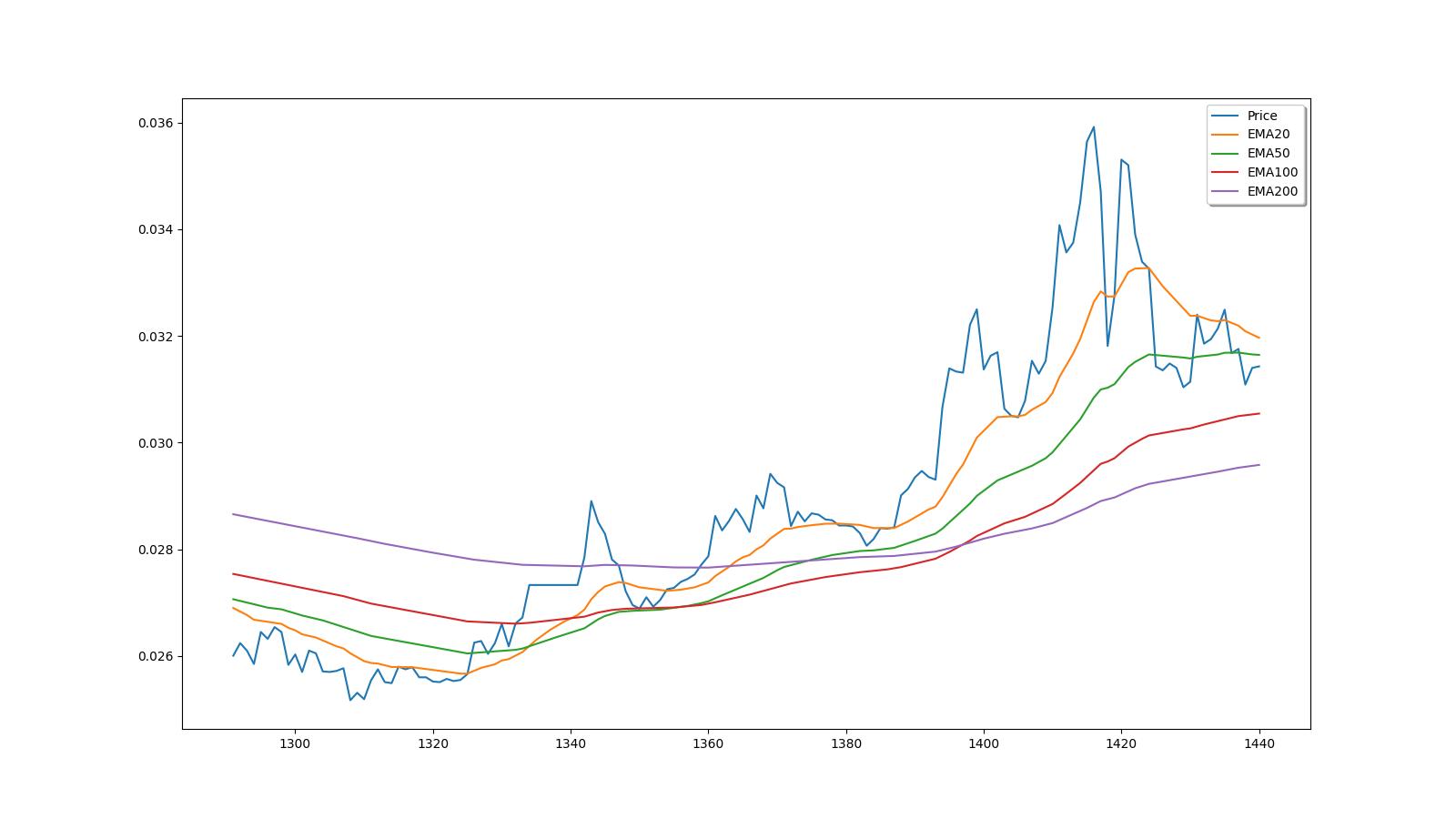 RoboFi Exponential Moving Averages