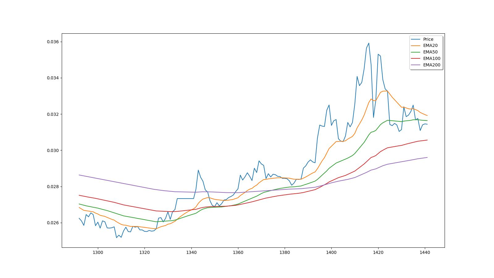 RoboFi Exponential Moving Averages