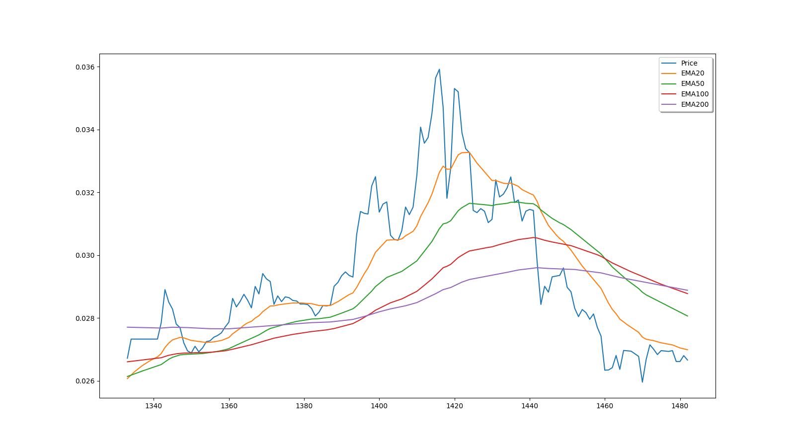 RoboFi Exponential Moving Averages