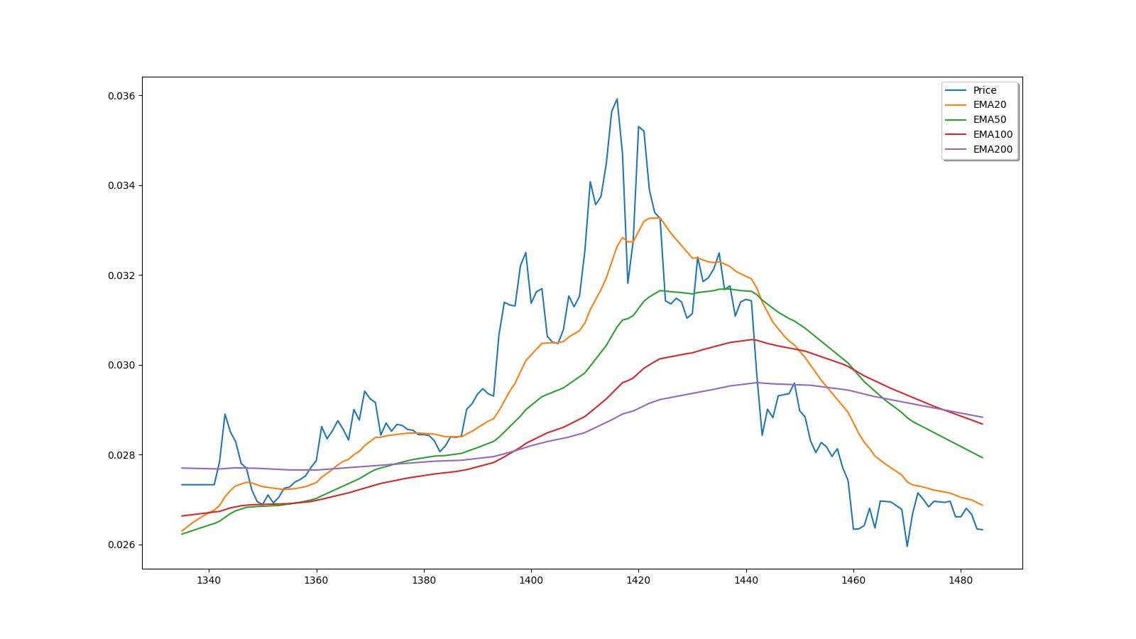 RoboFi Exponential Moving Averages