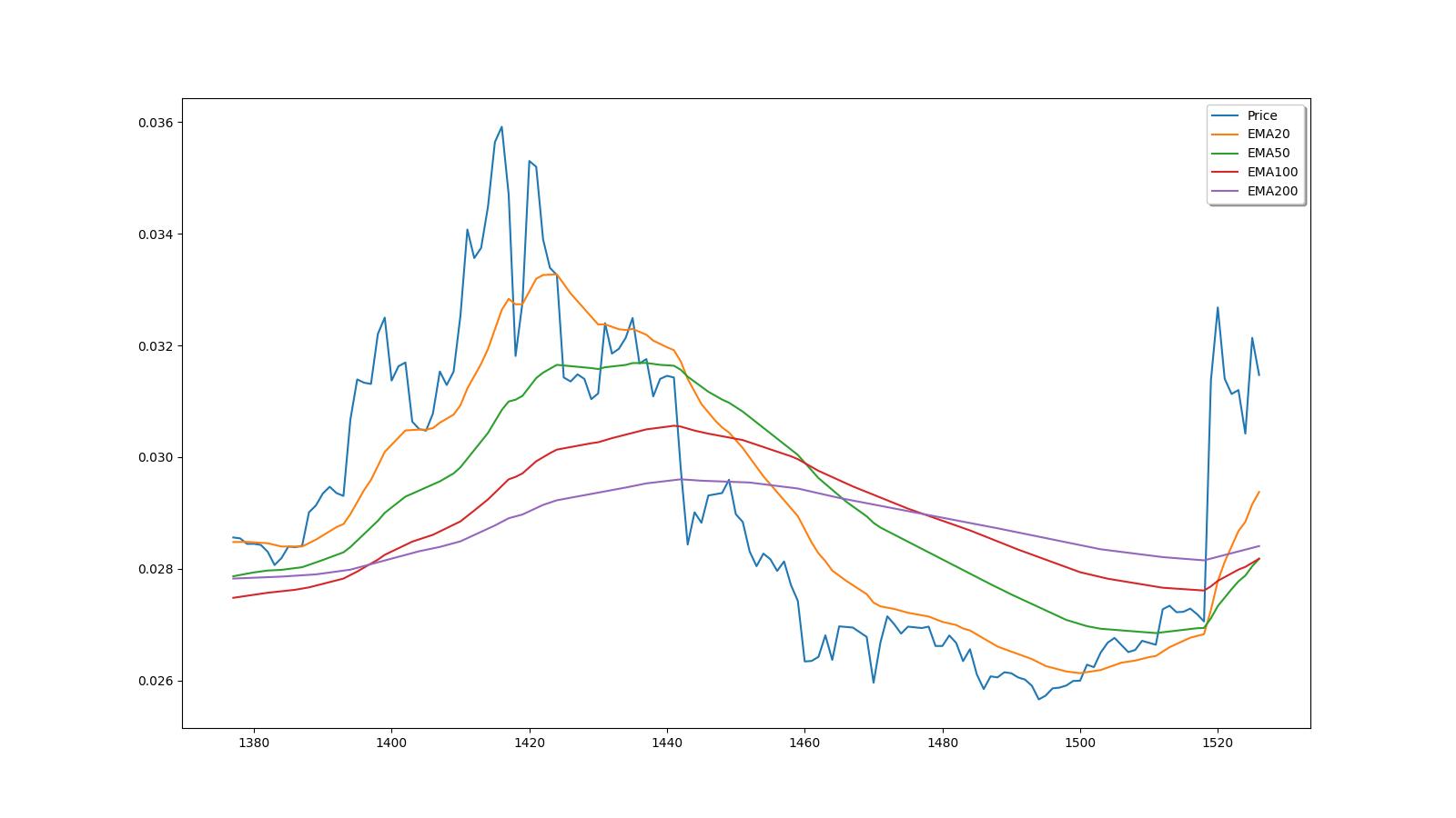 RoboFi Exponential Moving Averages