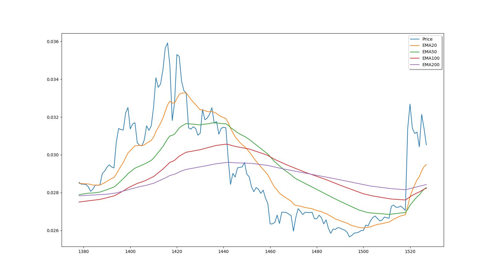 RoboFi Exponential Moving Averages