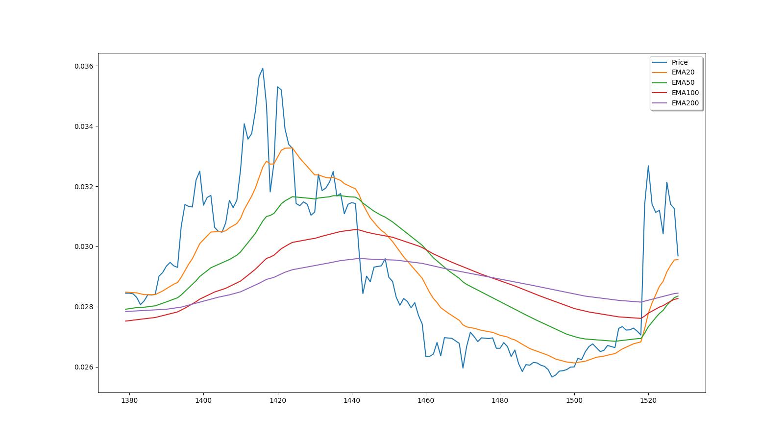 RoboFi Exponential Moving Averages