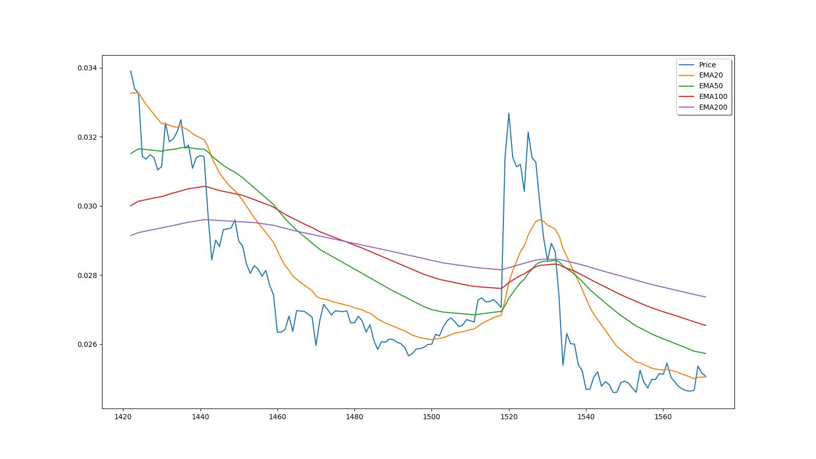 RoboFi Exponential Moving Averages