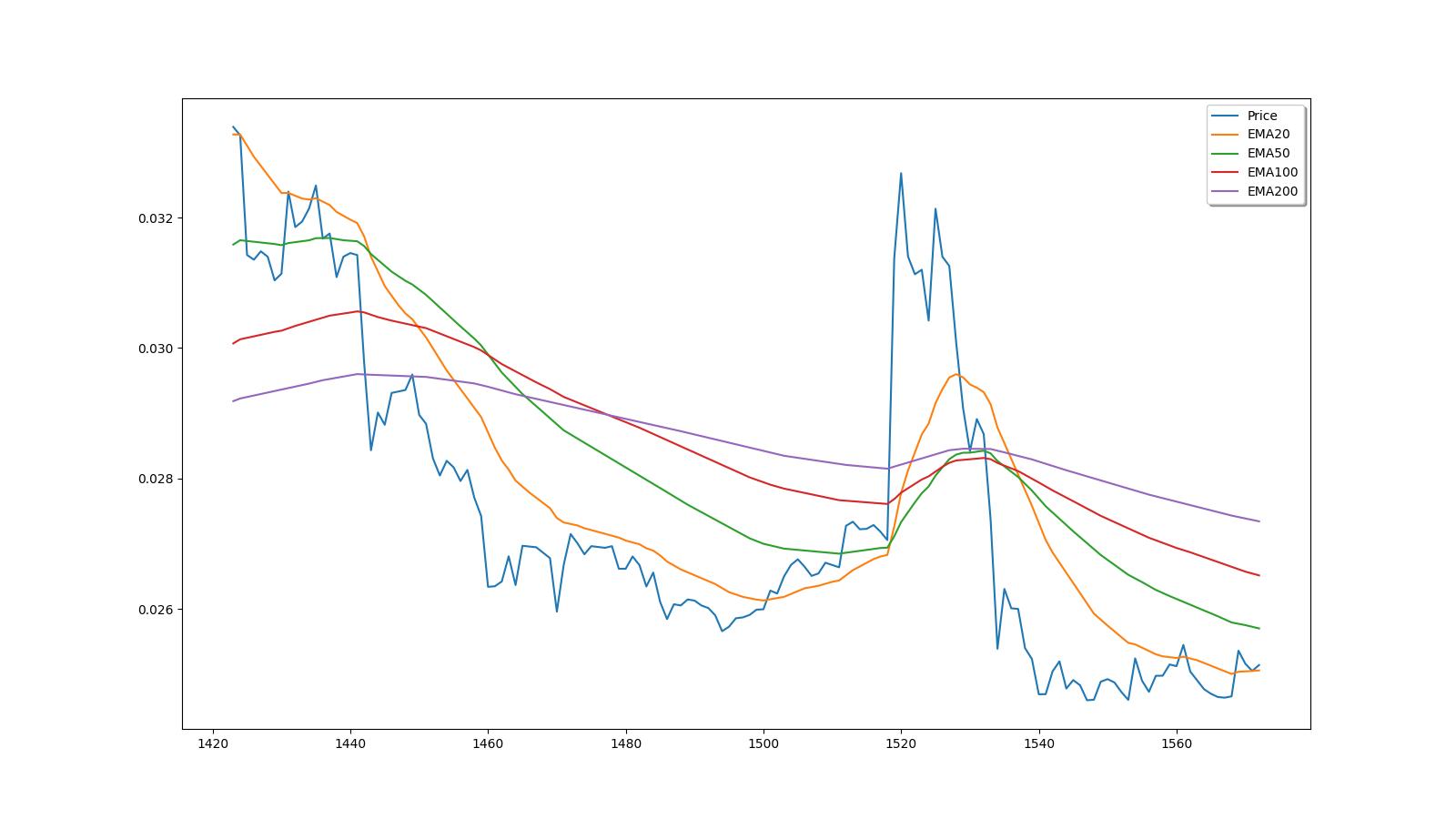 RoboFi Exponential Moving Averages