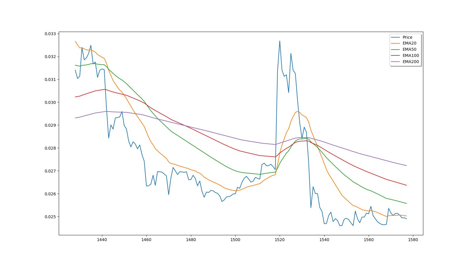 RoboFi Exponential Moving Averages