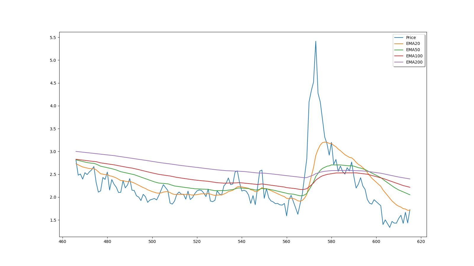 Robonomics.network Exponential Moving Averages