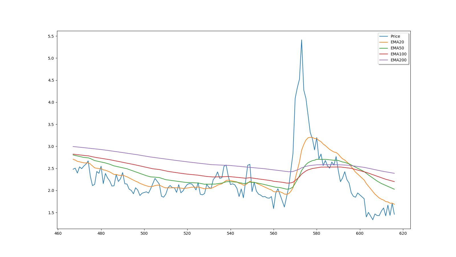 Robonomics.network Exponential Moving Averages
