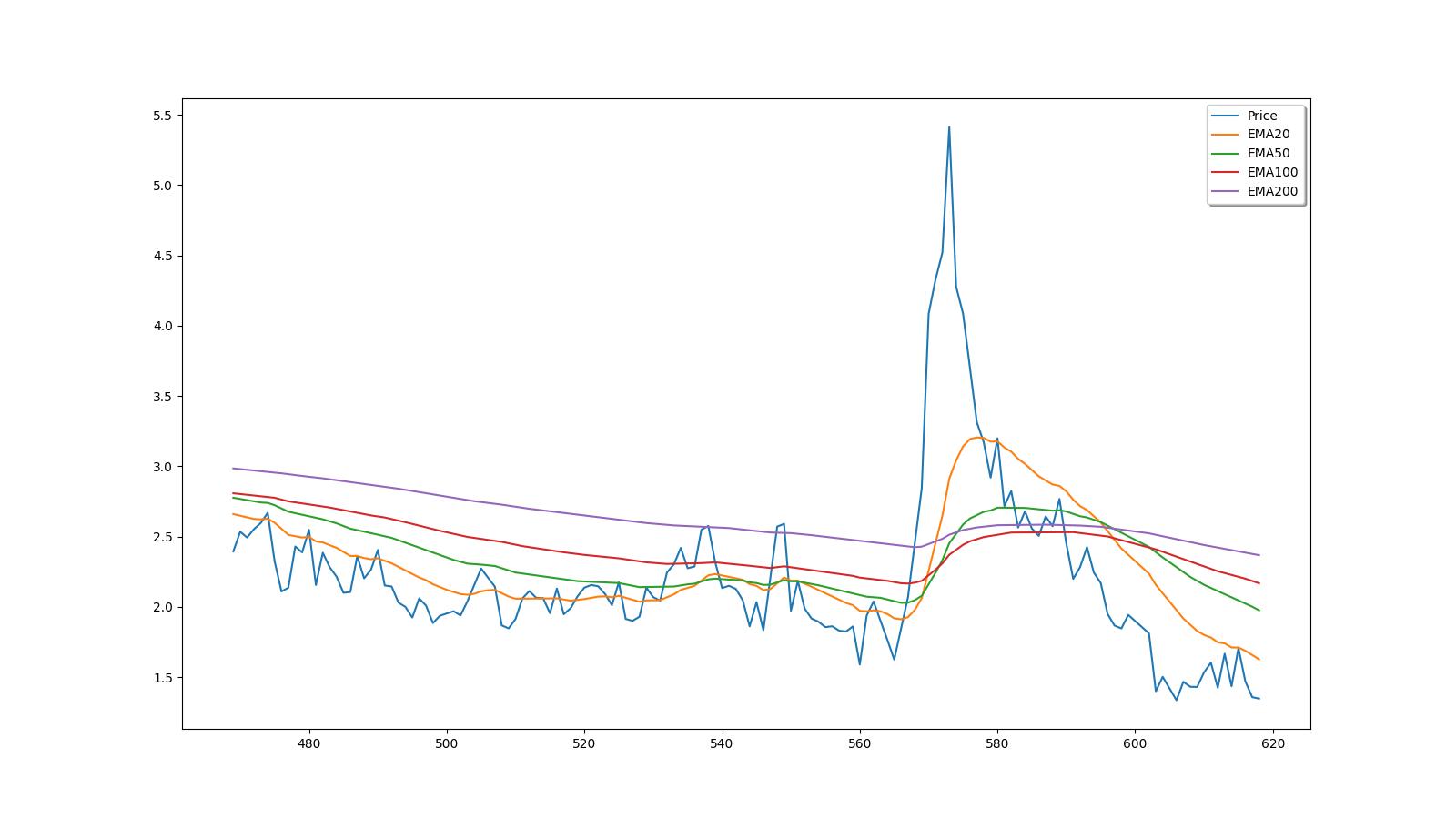 Robonomics.network Exponential Moving Averages