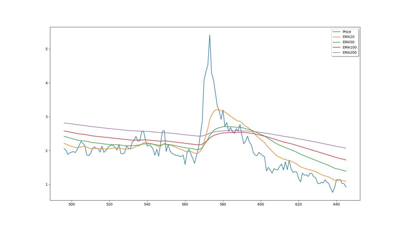 Robonomics.network Exponential Moving Averages