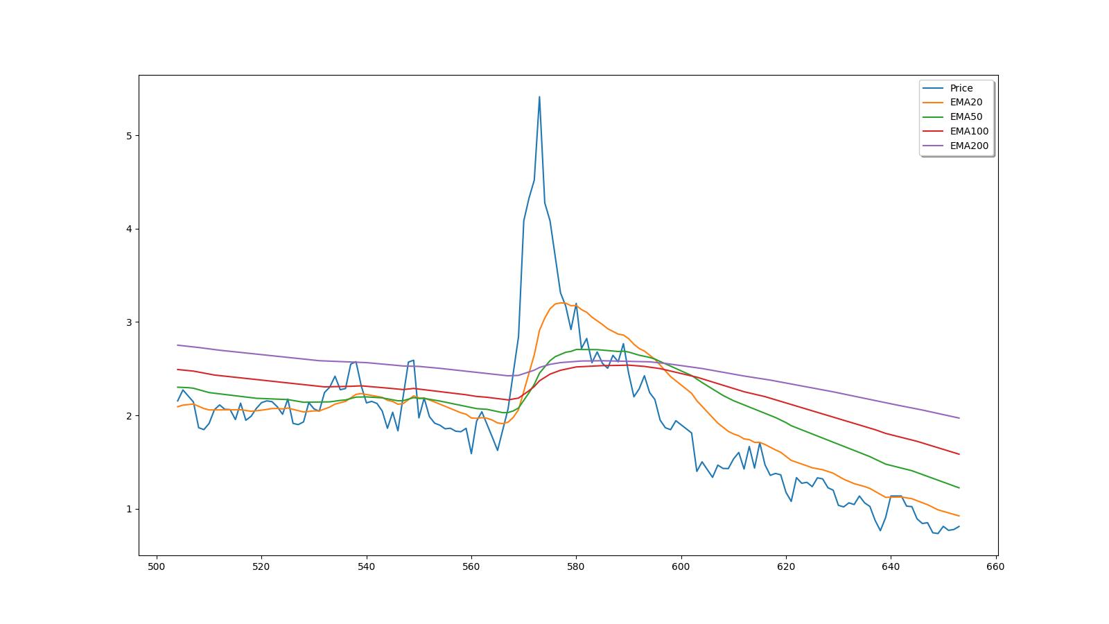 Robonomics.network Exponential Moving Averages