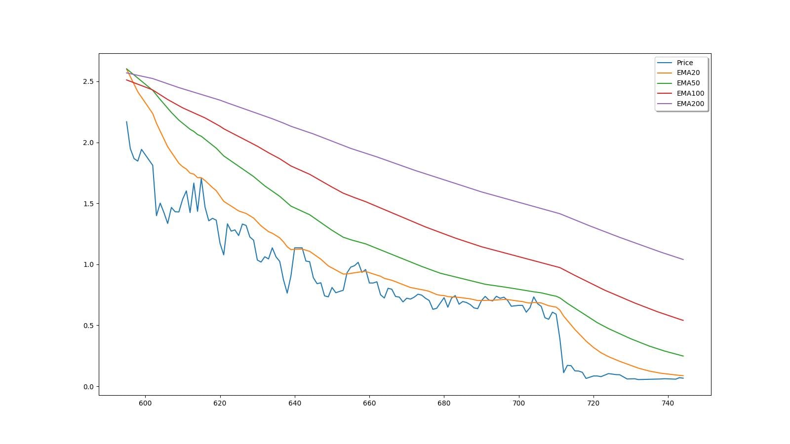Robonomics.network Exponential Moving Averages