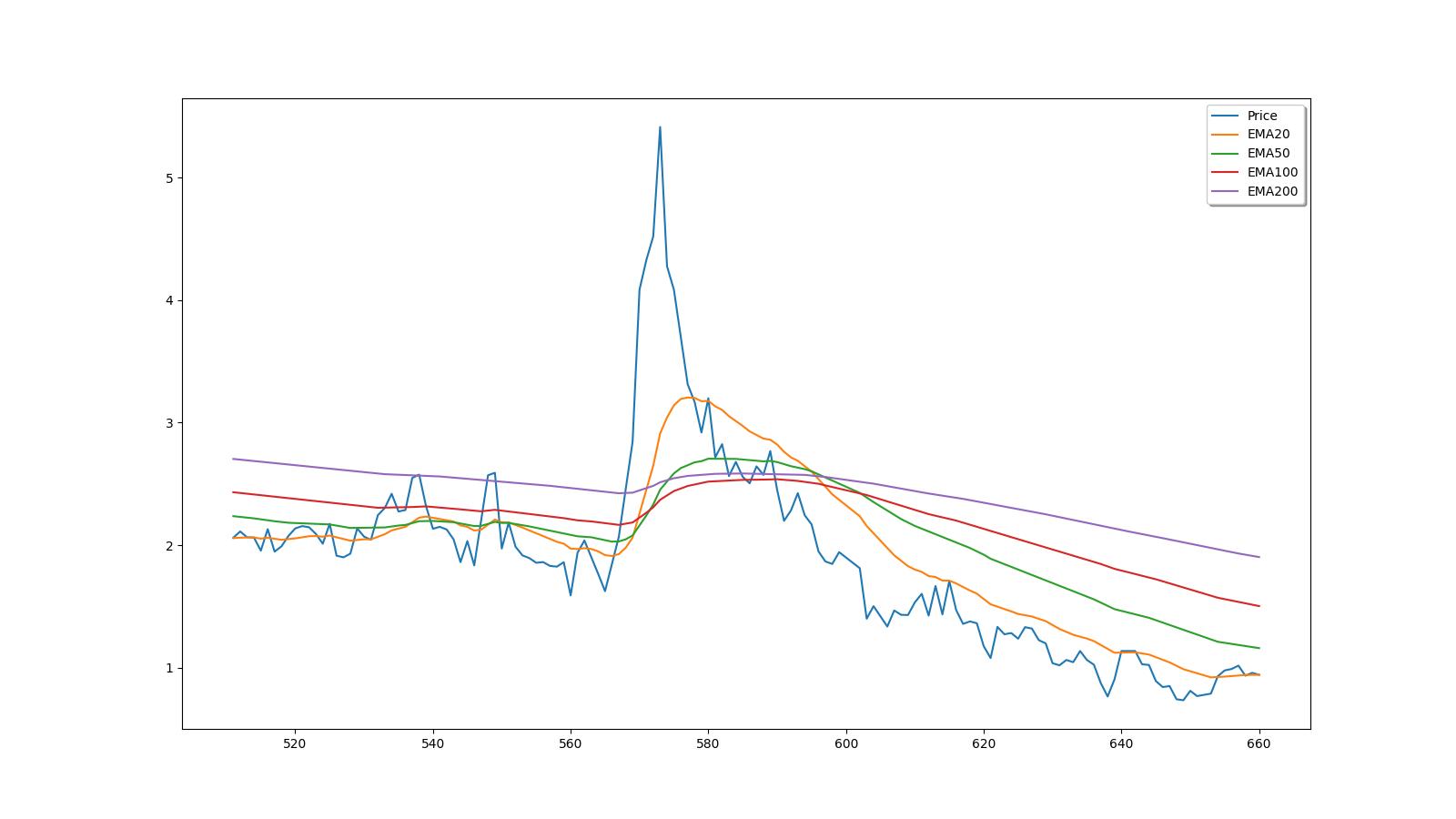 Robonomics.network Exponential Moving Averages