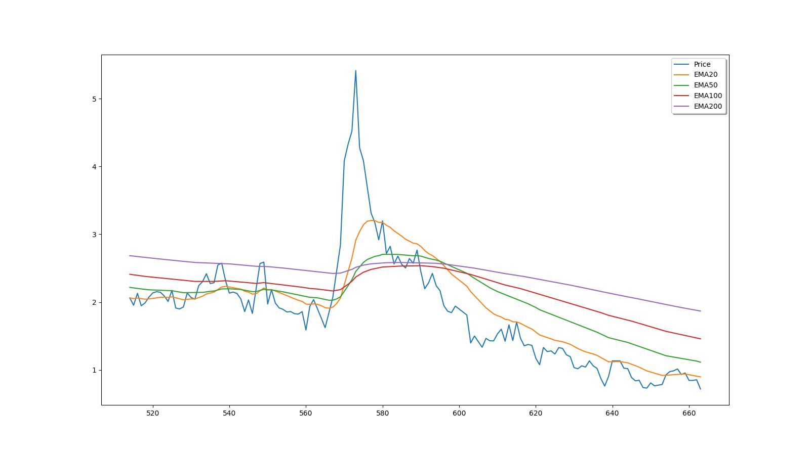 Robonomics.network Exponential Moving Averages